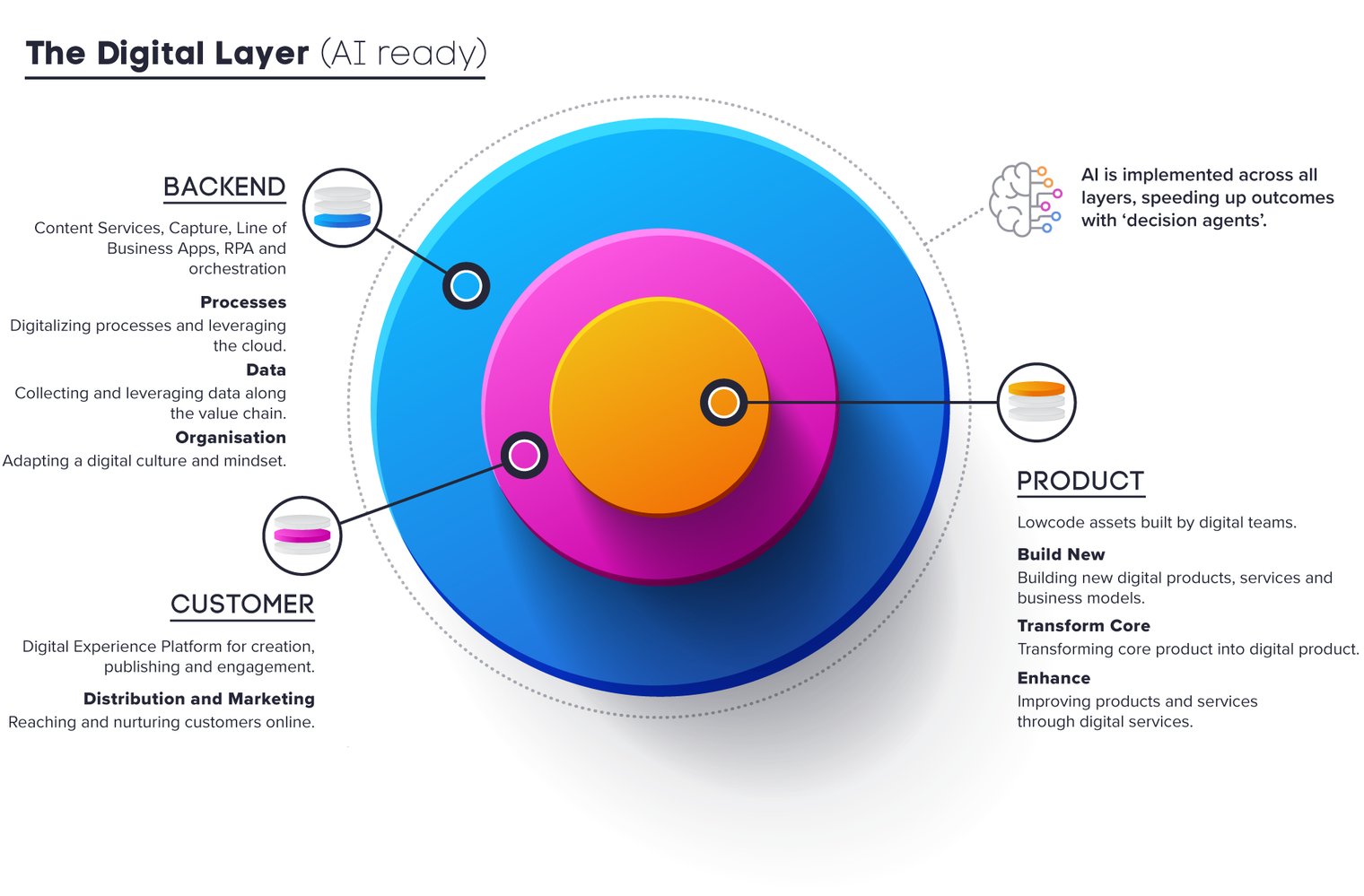The Digital Layer: Building AI-Ready Organisations
